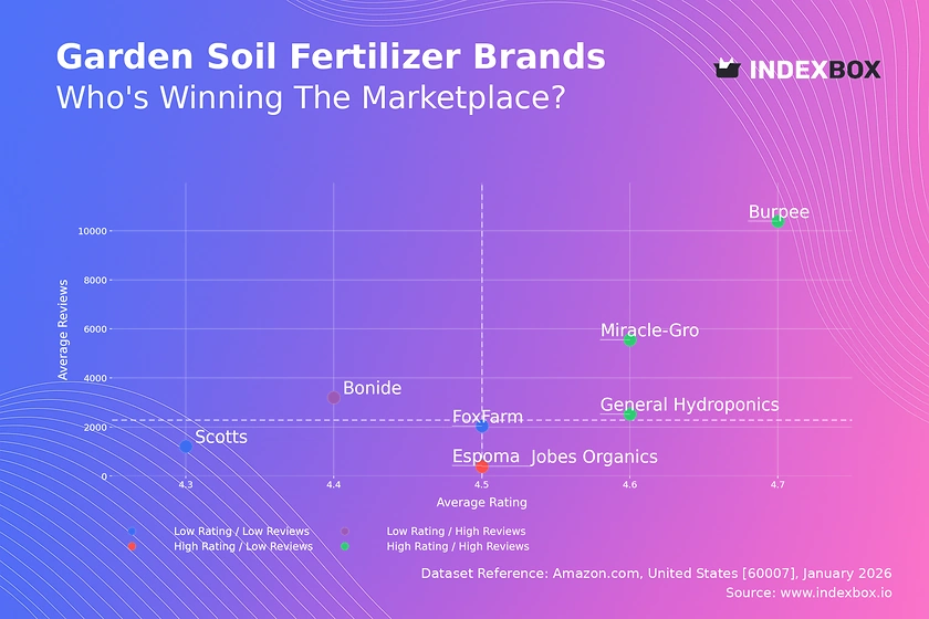 Garden Soil Fertilizer Market: How Burpee and Miracle-Gro Dominate with High Ratings and Reviews
