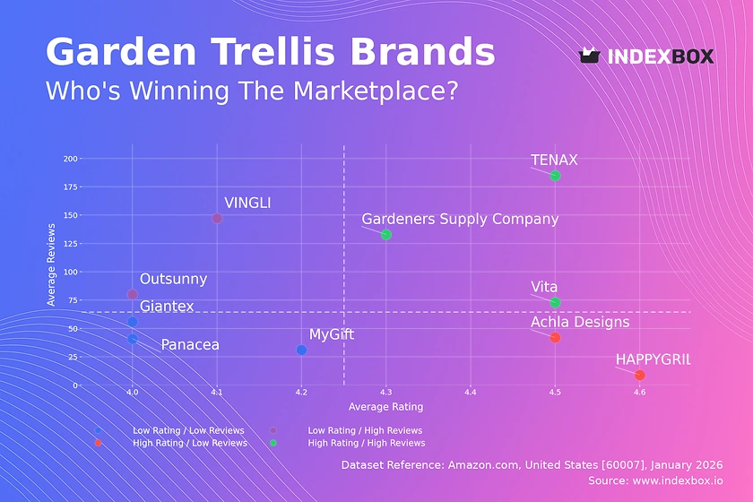 Garden Trellis Market Analysis: How Top Brands Win with Ratings and Reviews