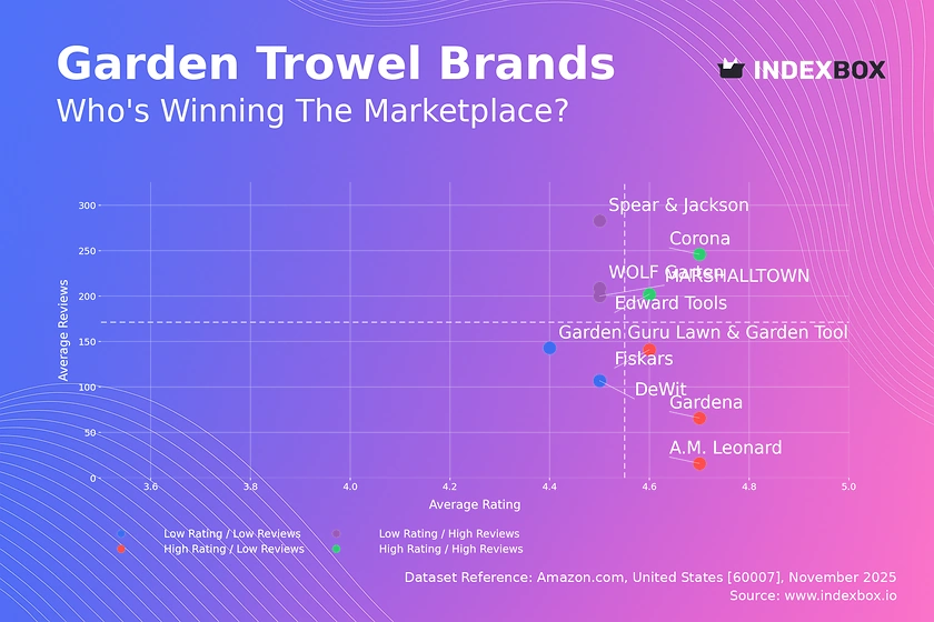Garden Trowel Market Analysis: Rating vs Reviews Reveals Strategic Opportunities