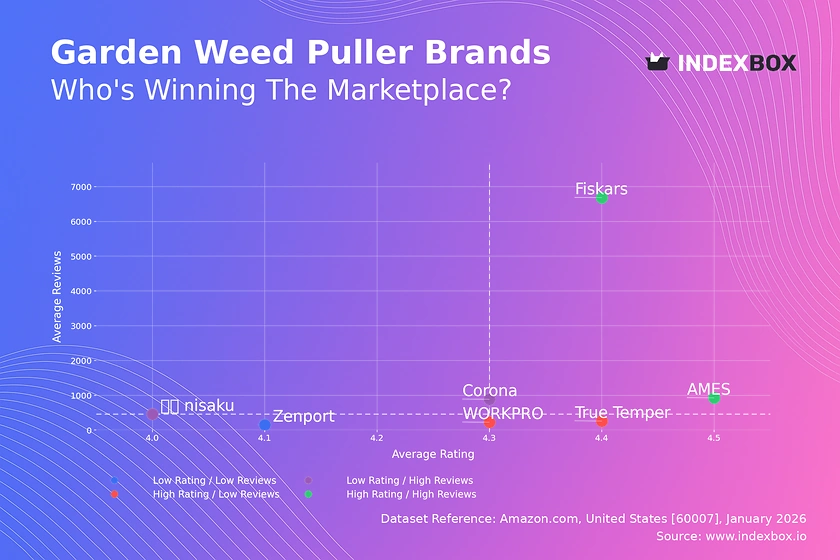 Garden Weed Puller Market: How Fiskars Dominates with High Ratings and Reviews