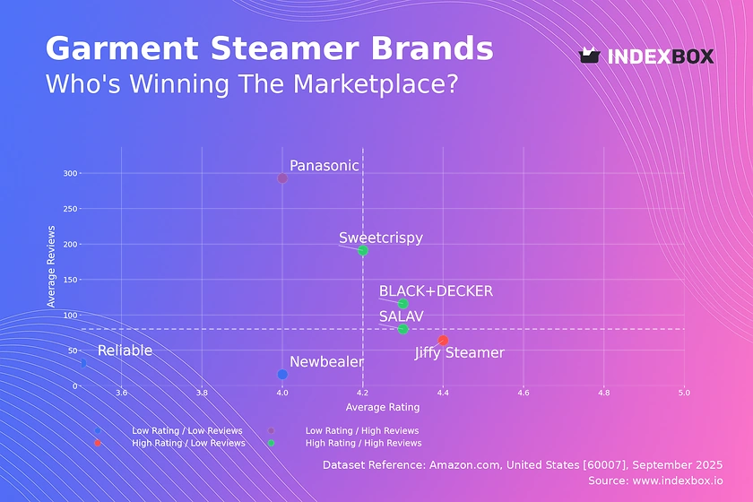 Garment Steamer Market Analysis: How Ratings and Reviews Drive Brand Success
