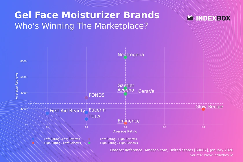Gel Face Moisturizer Market: CeraVe, Neutrogena, and Garnier Lead as Star Brands