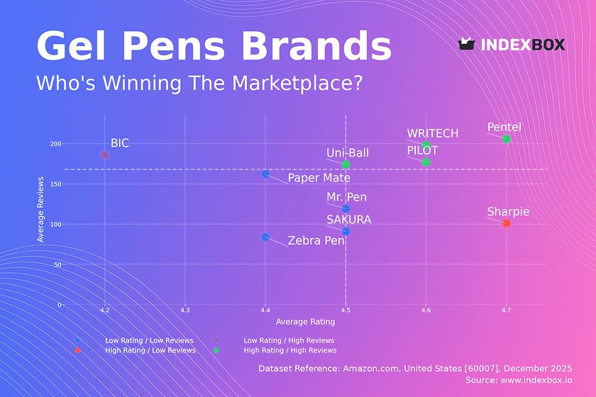 Gel Pen Market Analysis: Star Brands Dominate with High Ratings and Volume