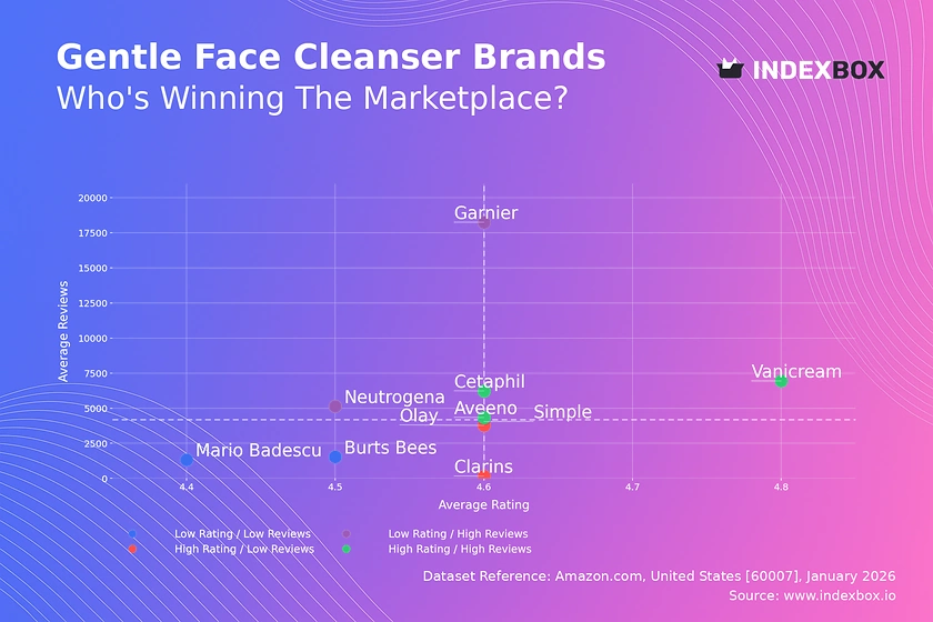 Gentle Face Cleanser Market: Vanicream, Cetaphil, Aveeno Lead in Trust and Volume