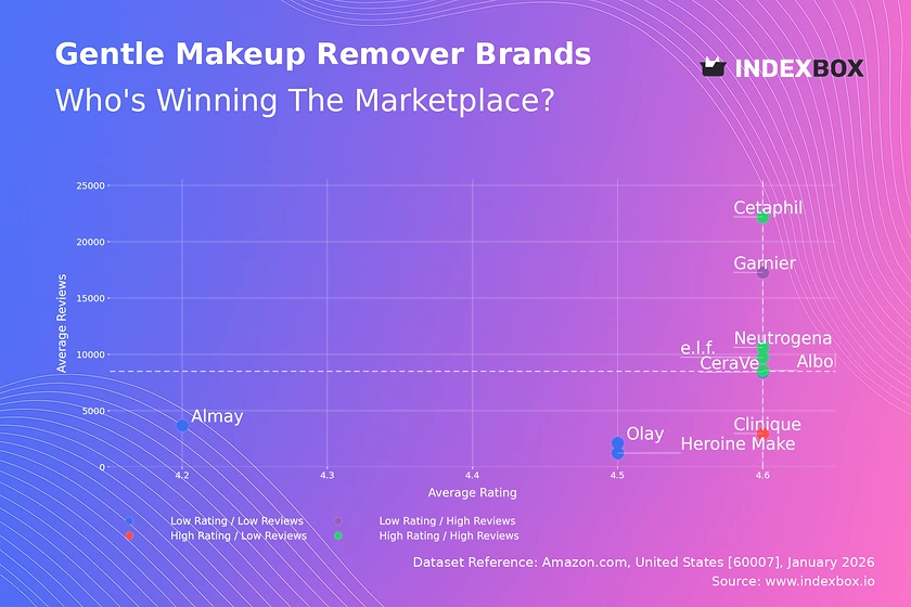 Gentle Makeup Remover Market: How Top Brands Win with Ratings and Reviews