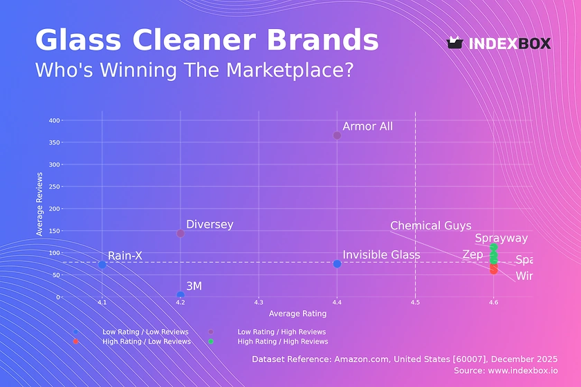 Glass Cleaner Market Analysis: Star Brands, Rising Contenders, and Strategic Niches