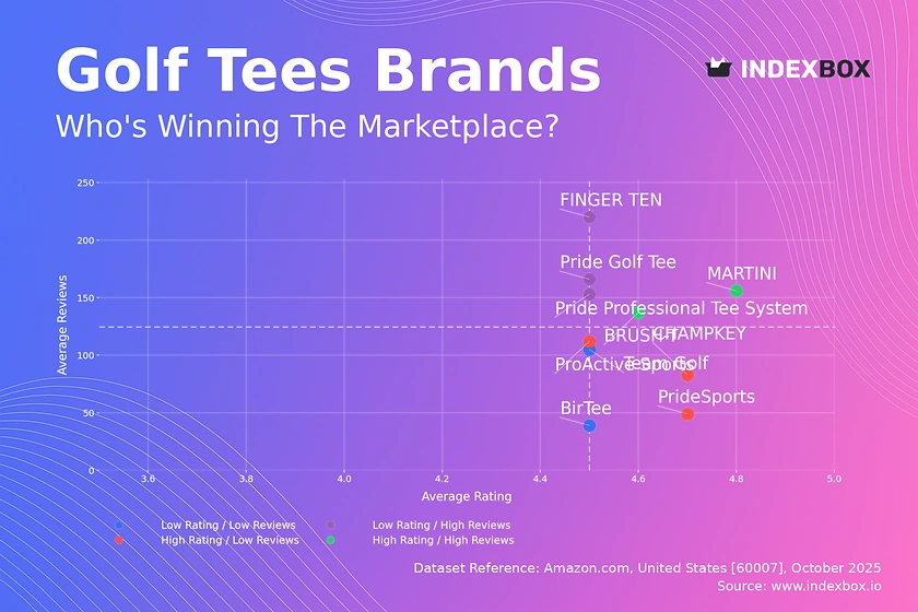 Golf Tee Market Analysis: Rating vs Reviews Reveals Strategic Opportunities