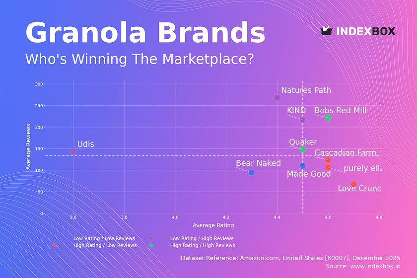 Granola Market Analysis: How Ratings and Reviews Reveal Brand Winners and Losers