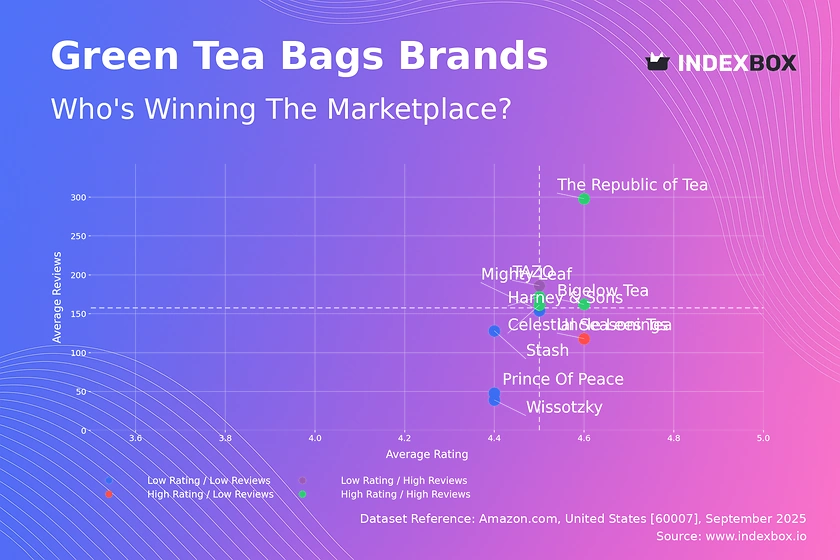 Green Tea Bag Market Analysis: Leaders, Niches, and Strategies Revealed