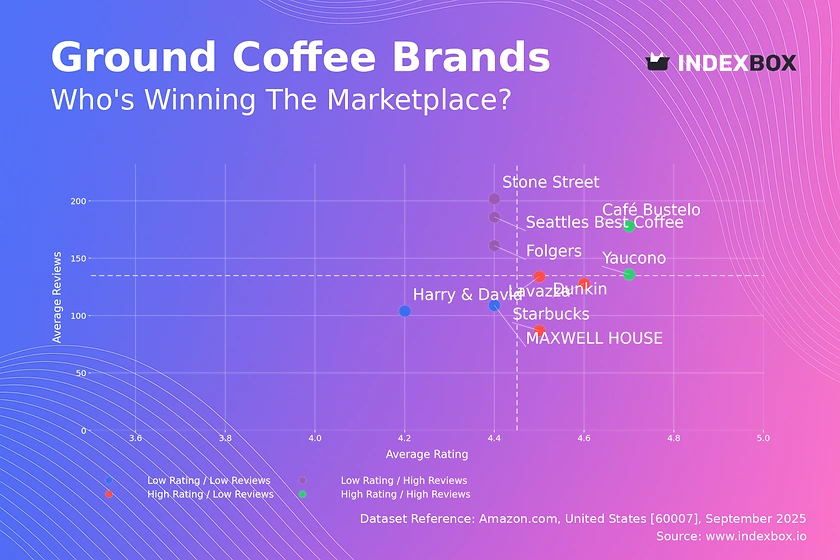Ground Coffee Market Analysis: Only Two Brands Achieve Star Status in Consumer Ratings