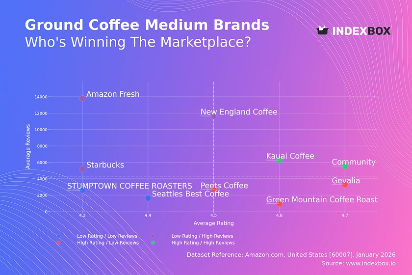 Ground Coffee Medium: How Top Brands Win on Amazon with Ratings & Reviews