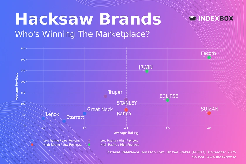 Hacksaw Market Analysis: IRWIN and Facom Lead with High Ratings and Reviews