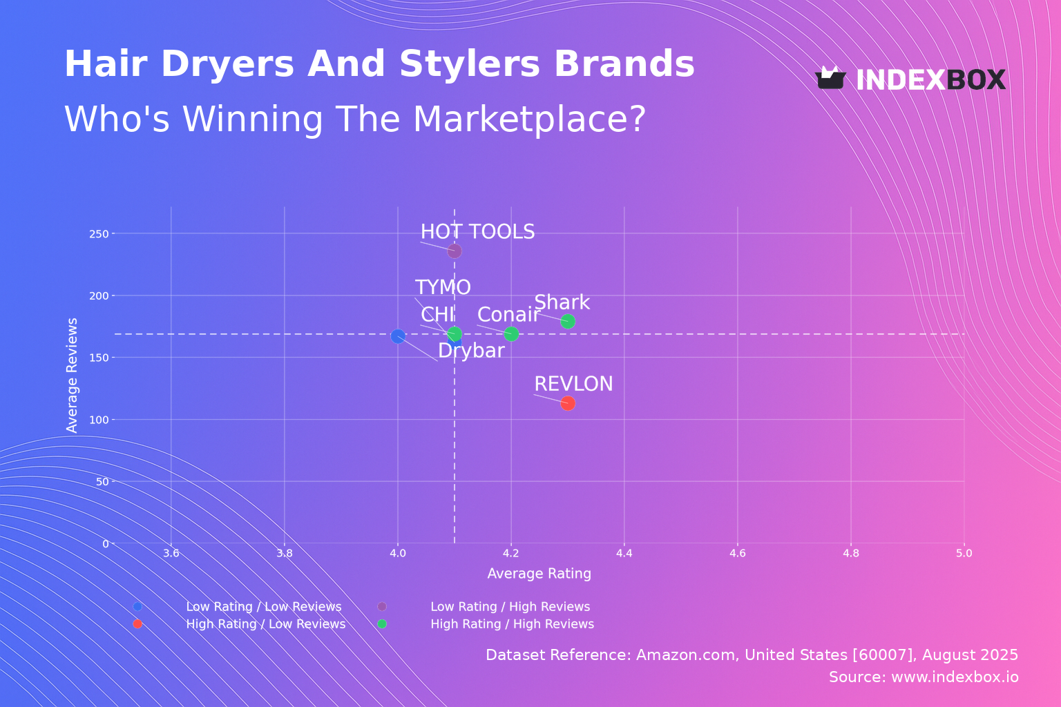 Hair Dryer Market Analysis: Shark and Conair Lead as Star Brands