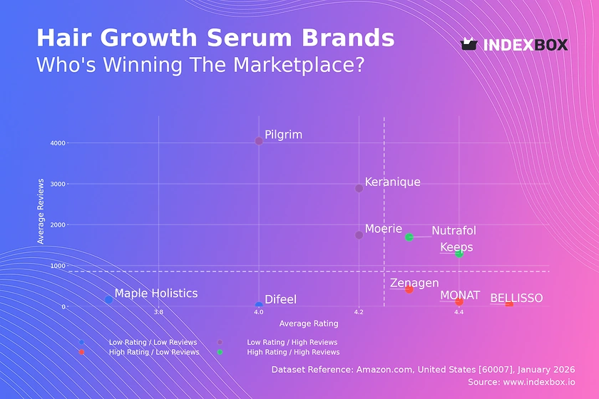 Hair Growth Serum Market Analysis: How Top Brands Win with Ratings and Reviews