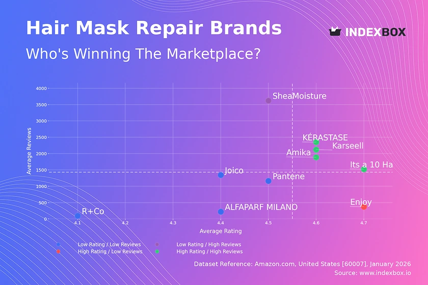 Hair Mask Repair Market: Star Brands Dominate with High Ratings and Reviews
