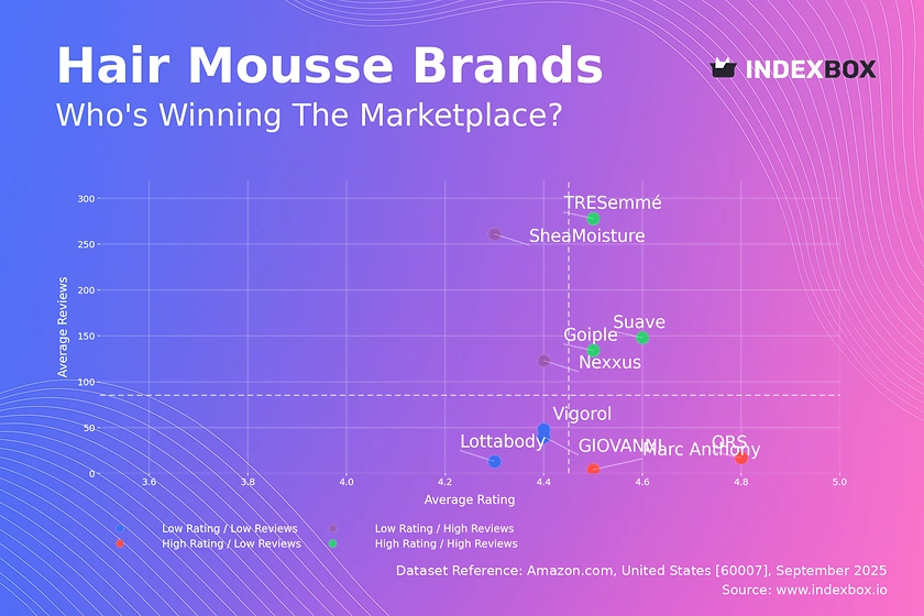 Hair Mousse Market Analysis: TRESemmé and Suave Lead with High Ratings and Reviews