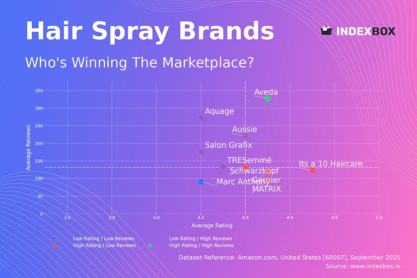 Hair Spray Market Analysis: Aveda Leads in Loyalty While Volume Brands Lag in Satisfaction