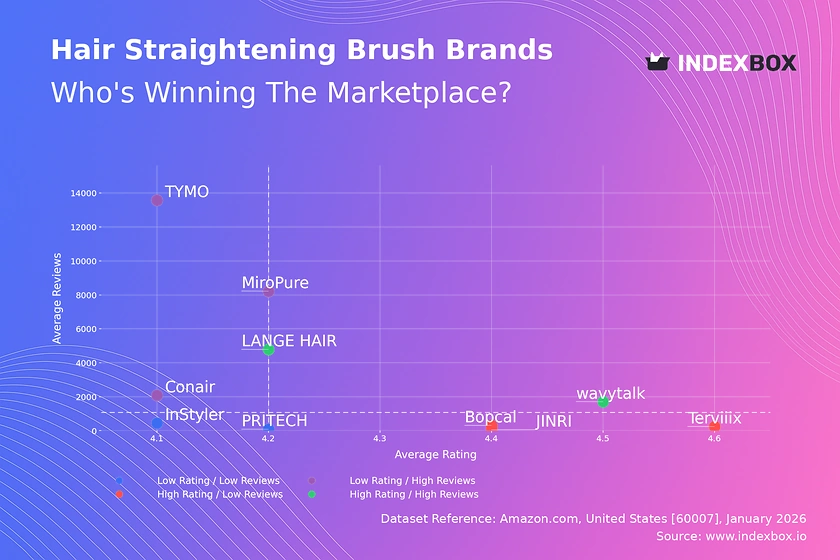 Hair Straightening Brush Market: Leaders, Laggards, and Niche Opportunities Revealed