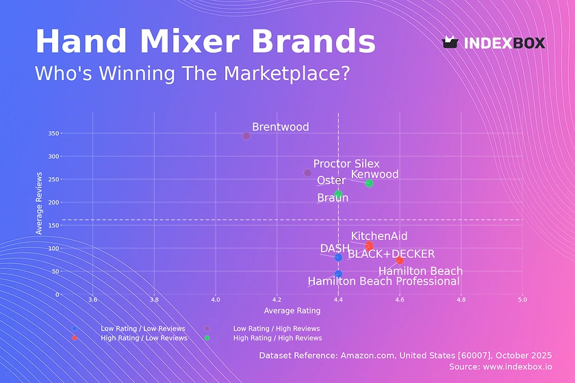 Hand Mixer Market Analysis: Star Brands Like Braun and Kenwood Lead with High Ratings and Volume