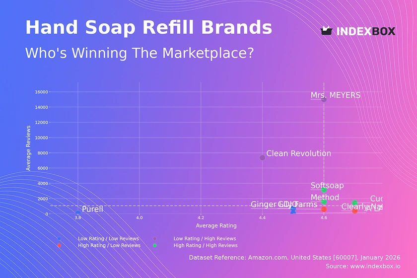 Hand Soap Refill Market: How Top Brands Convert Reviews into Ratings