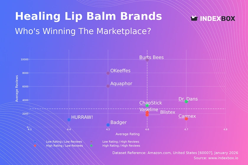 Healing Lip Balm Market Analysis: Star Brands, Rising Contenders, and Strategic Clusters