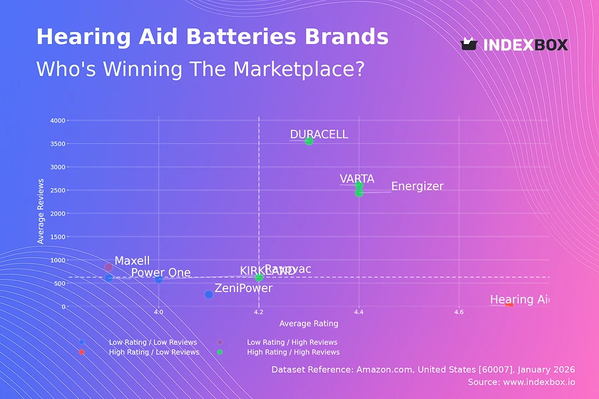 Hearing Aid Battery Market Analysis: Star Brands Dominate with High Ratings and Volume