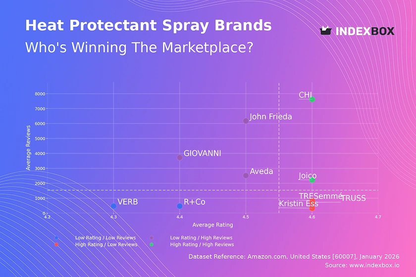 Heat Protectant Spray Market: CHI & Joico Lead with High Trust, While Niche Brands Seek Scale