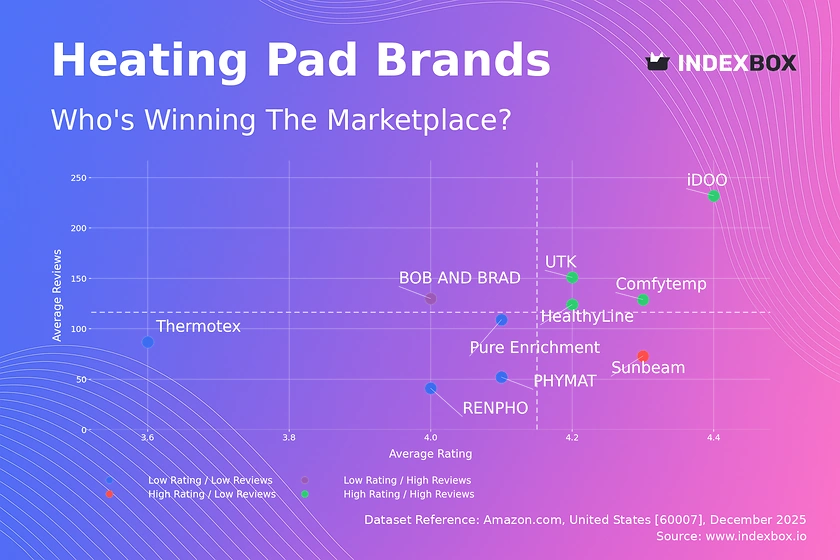 Heating Pad Market Leaders: iDOO, Comfytemp, UTK & HealthyLine Excel in Ratings and Reviews