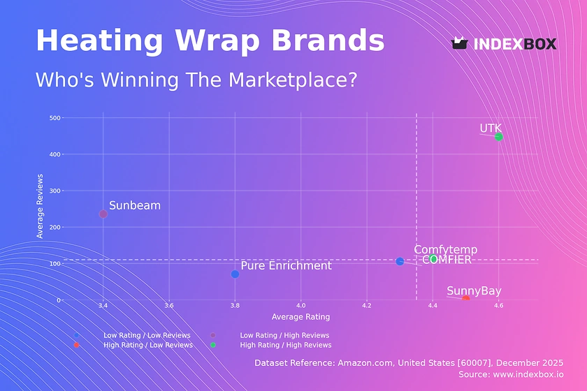 Heating Wrap Market Leaders: How UTK and Comfytemp Master Ratings and Reviews