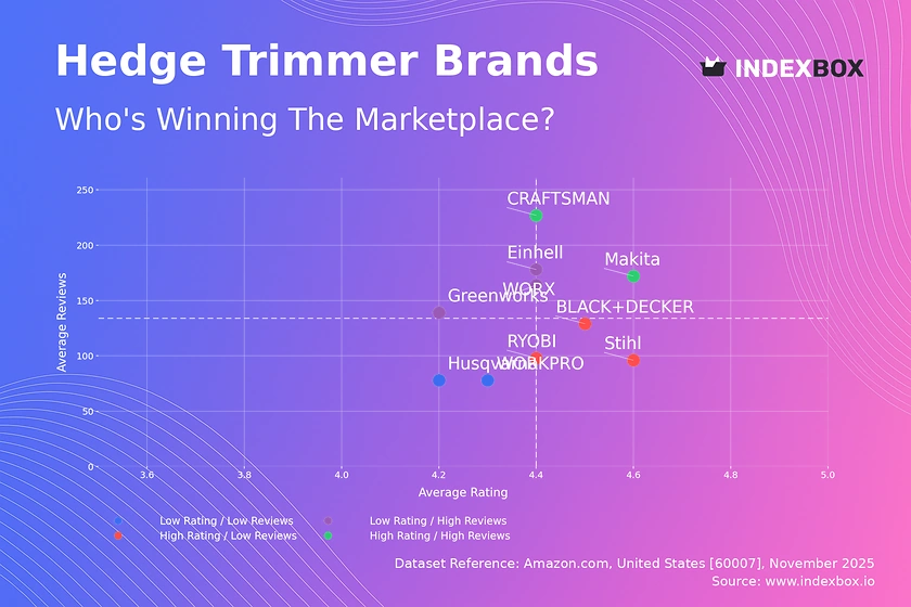 Hedge Trimmer Market Analysis: How Top Brands Win with Ratings and Reviews
