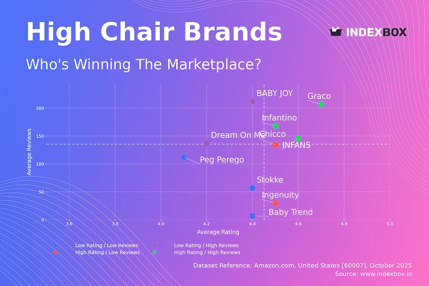 High Chair Market Analysis: Graco Dominates with High Ratings and Volume