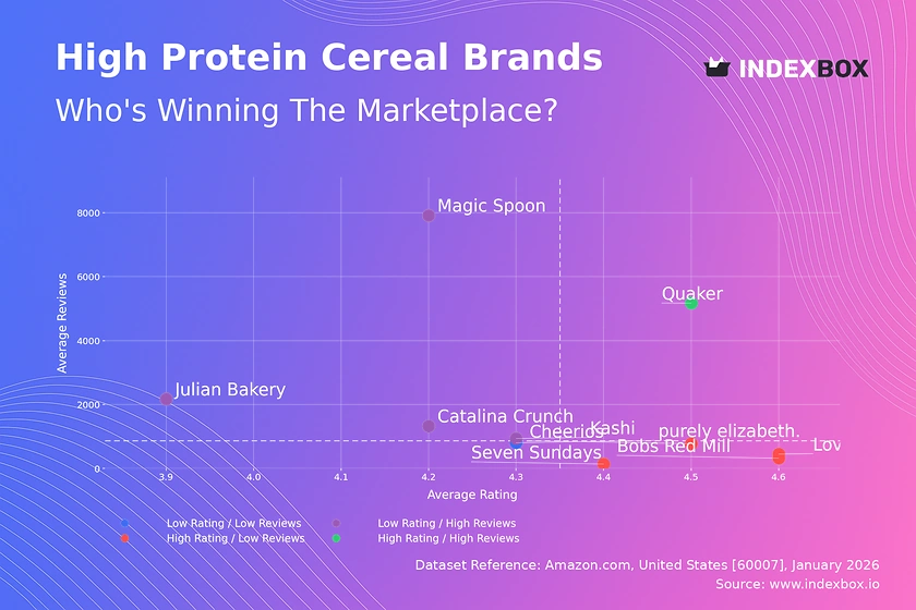 High Protein Cereal Market: Quaker Dominates as Magic Spoon and Catalina Crunch Rise