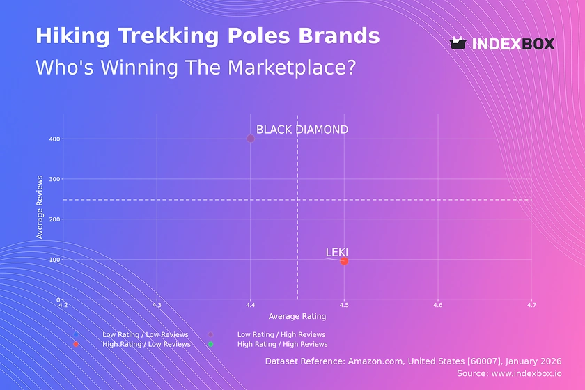 No Star Brands in Hiking Poles: A Market Gap for Trust at Scale