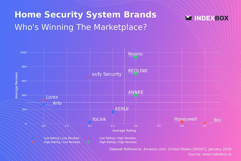 Home Security System Leaders: How Top Brands Win with High Ratings & Volume