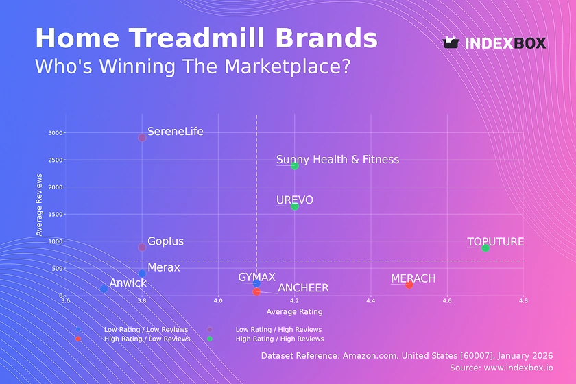 Home Treadmill Market Analysis: Star Brands, Rising Contenders, and Strategic Opportunities
