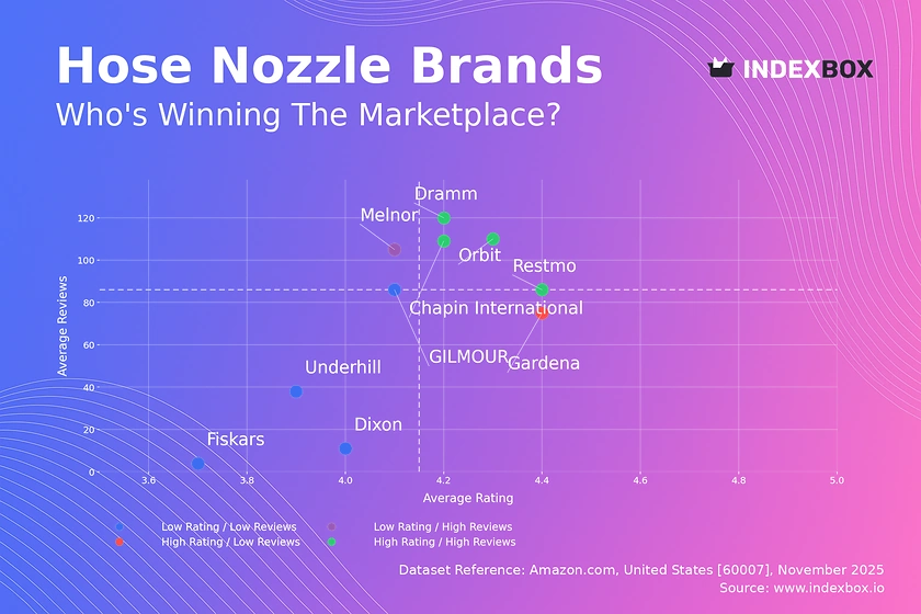 Hose Nozzle Market Analysis: Top Brands Dominate with High Ratings and Reviews