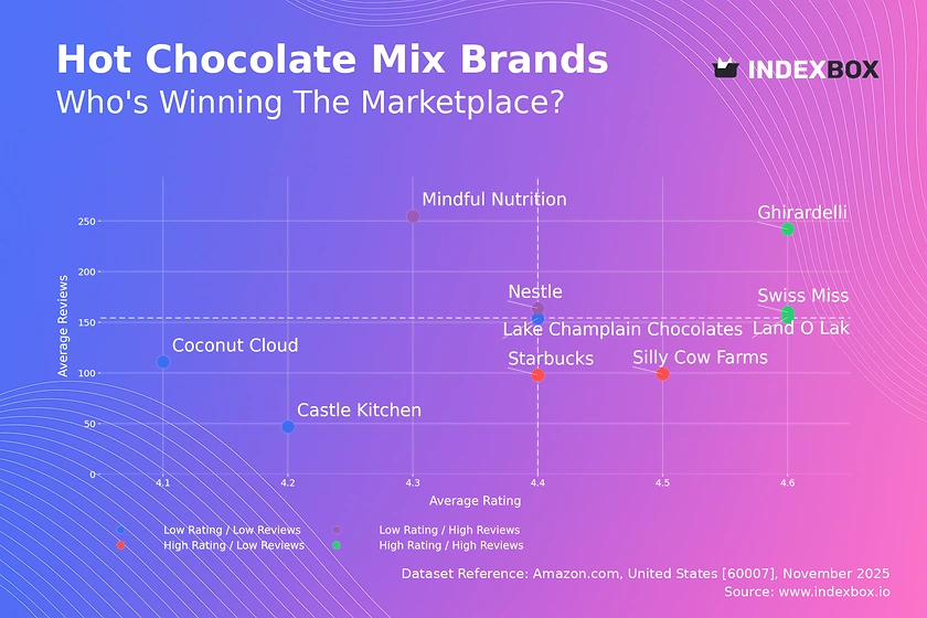 Hot Chocolate Mix Market Analysis: Ghirardelli and Swiss Miss Lead as High-Performing Stars