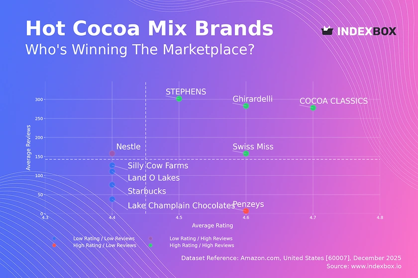 Hot Cocoa Mix Market: How Top Brands Win with High Ratings and High Reviews