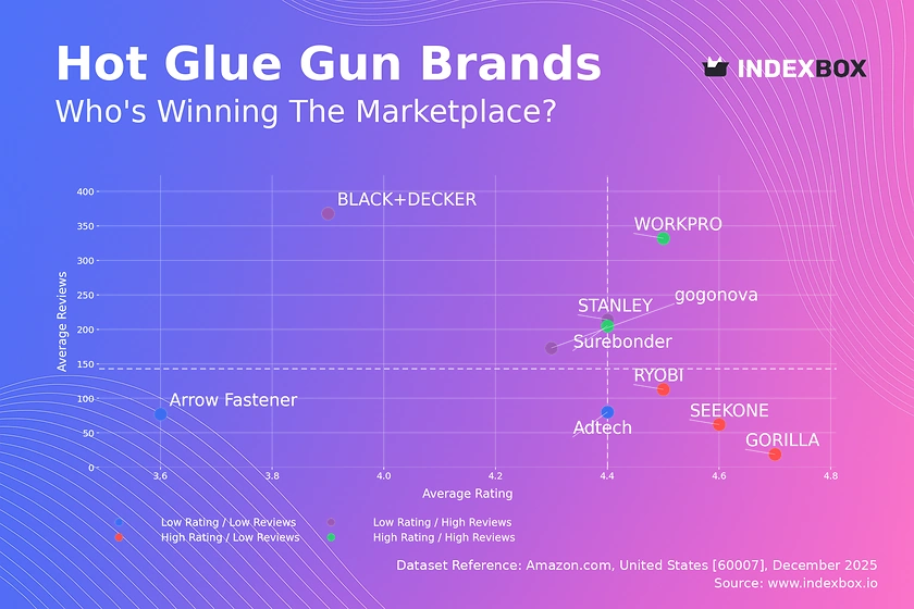 Hot Glue Gun Market Analysis: How Ratings and Reviews Define Brand Success on Amazon