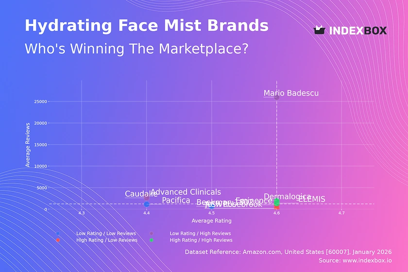 Hydrating Face Mist Market: Only 2 Brands Achieve High Ratings with High Sales Volume