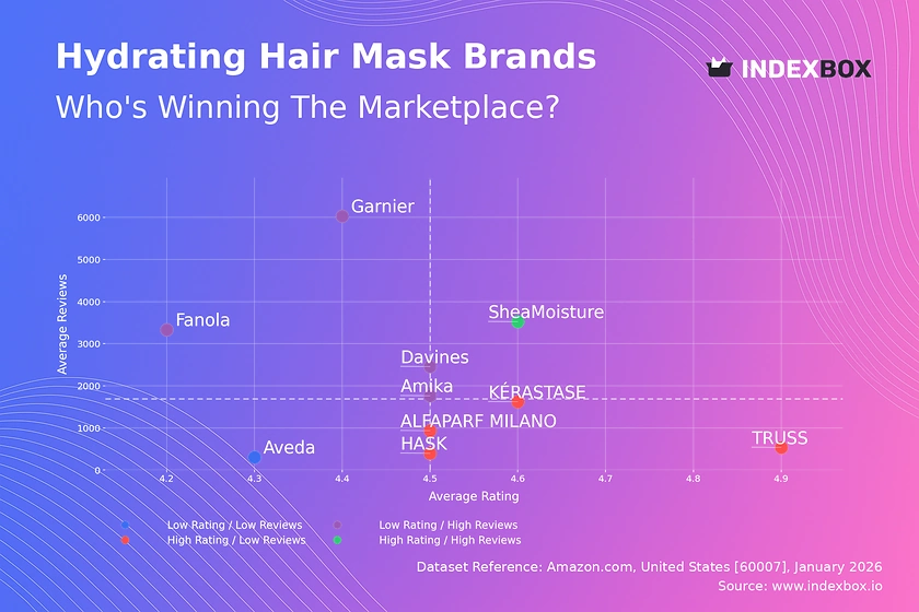SheaMoisture Dominates as the Star Performer in the Hydrating Hair Mask Market