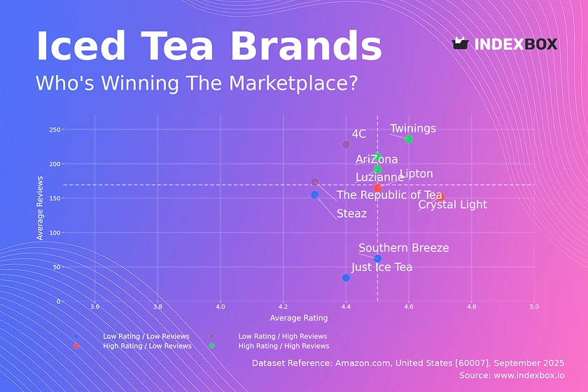 Iced Tea Market Analysis: Star Brands Like AriZona and Twinings Excel in Ratings and Volume