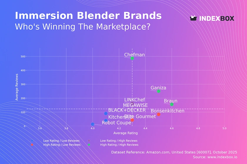 Immersion Blender Market Analysis: Rating vs. Reviews Reveals Brand Leaders and Opportunities