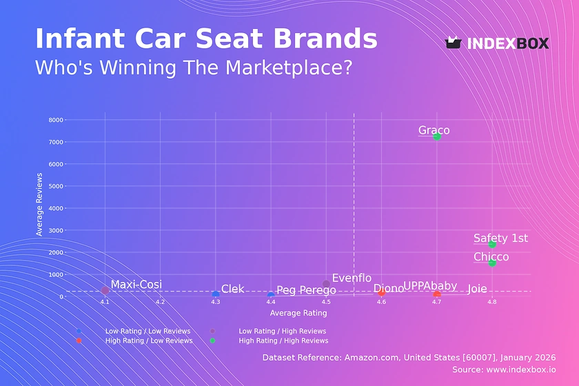 Infant Car Seat Market Analysis: Graco, Chicco Lead in Trust and Volume