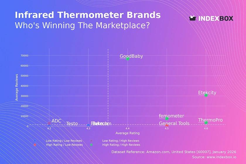 Infrared Thermometer Market Analysis: How Top Brands Win with Ratings and Reviews