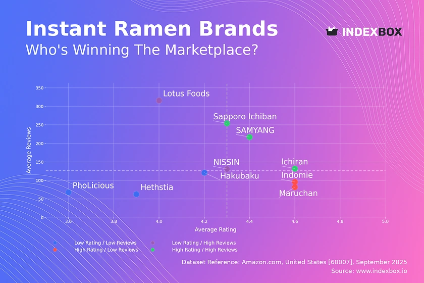 Instant Ramen Market Analysis: Stars, Niches, and Strategies Revealed