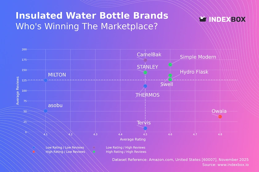 Insulated Water Bottle Market Analysis: Owala Leads with Highest Ratings