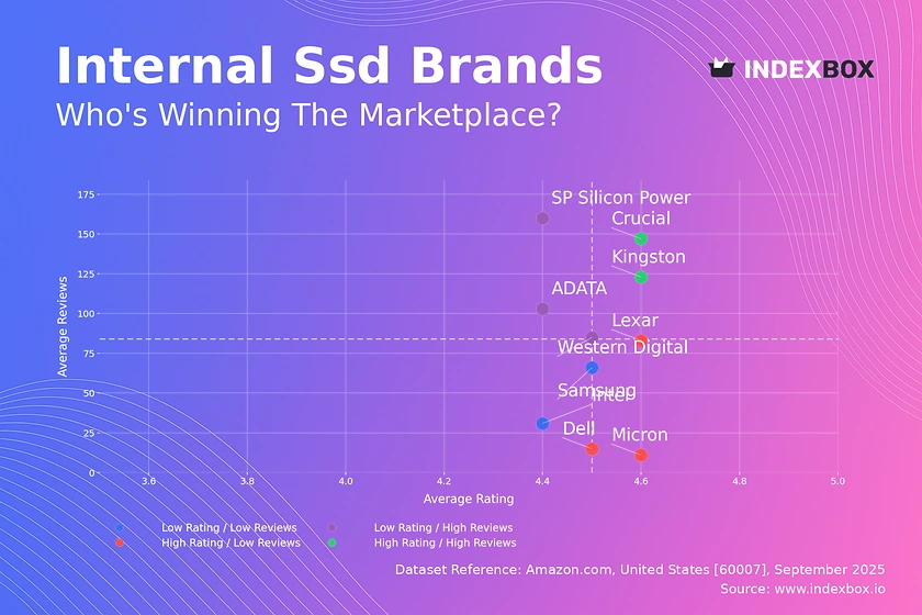 Internal SSD Market Analysis: Rating vs. Reviews Reveals Brand Performance Gaps