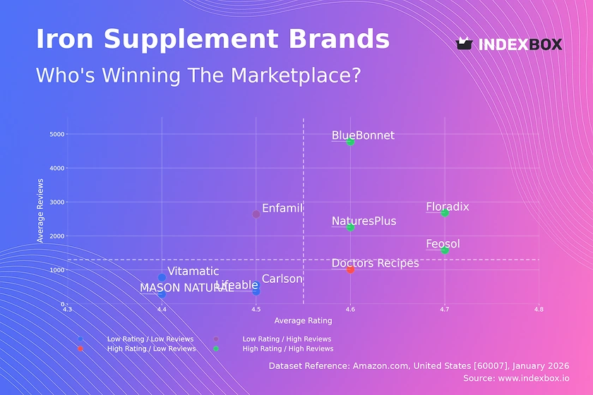 Iron Supplement Market Analysis: How Top Brands Build Trust and Drive Sales