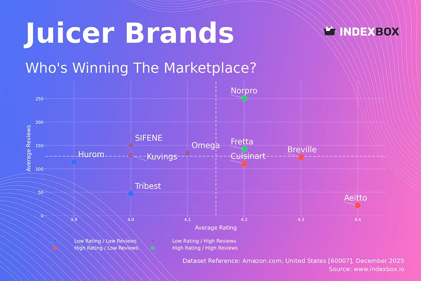 Juicer Market Analysis: How Brand Ratings and Reviews Drive Premium Pricing Power